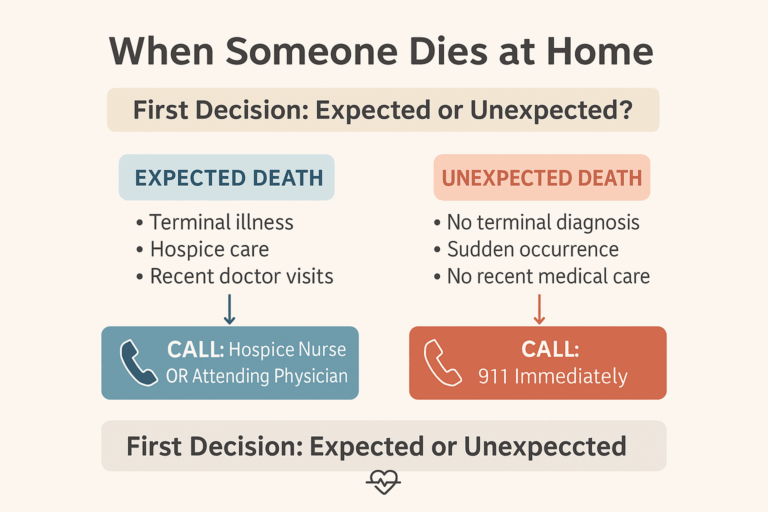 What to Do When Someone Dies at Home: Legal Guide 2025 - Memorial Merits